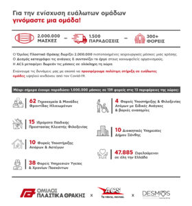 ΔΩΡΕΑ 2000000 ΜΑΣΚΩΝ - INFOGRAPHIC - DESMOS